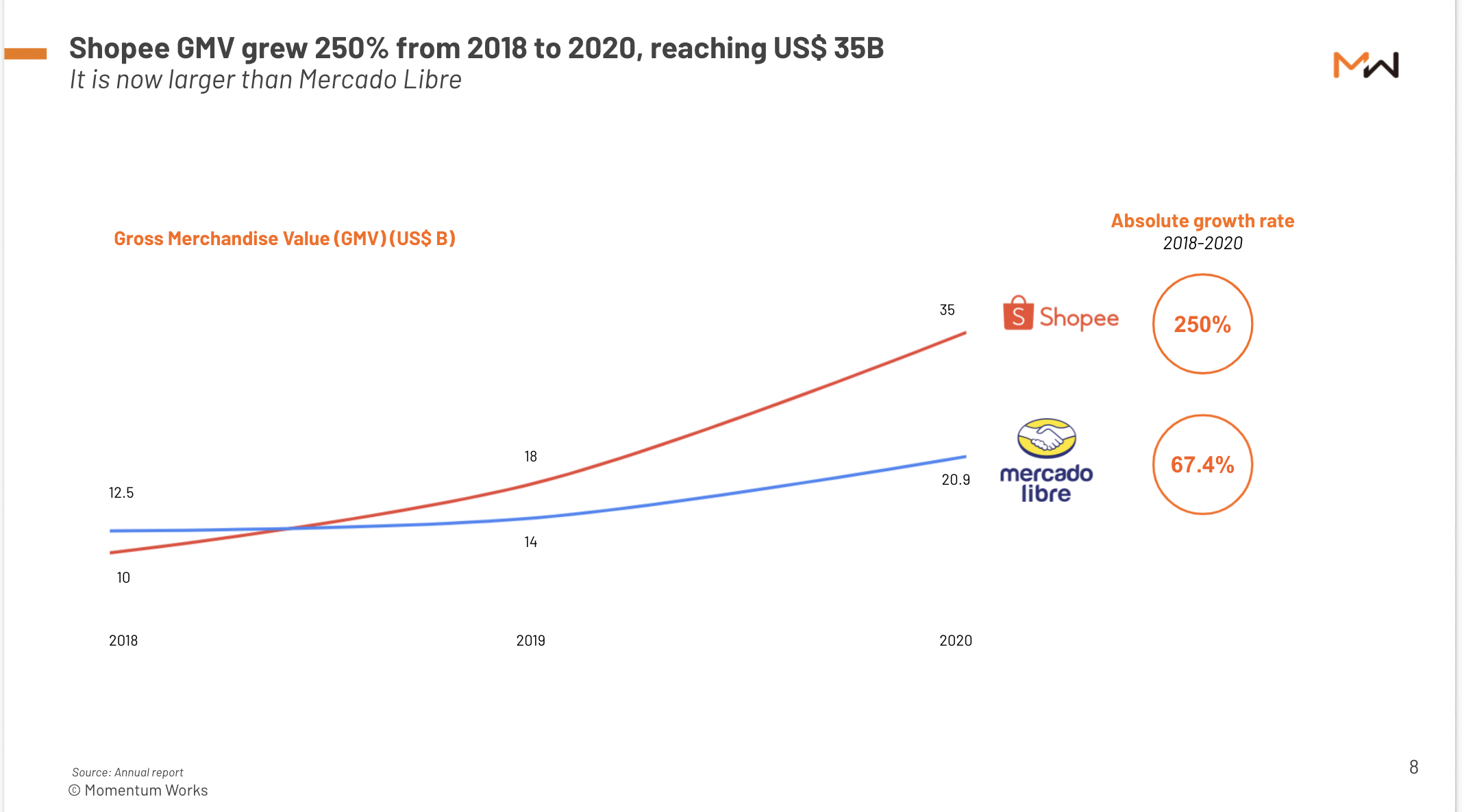 Who is Shopee? - The Low Down - Momentum Works