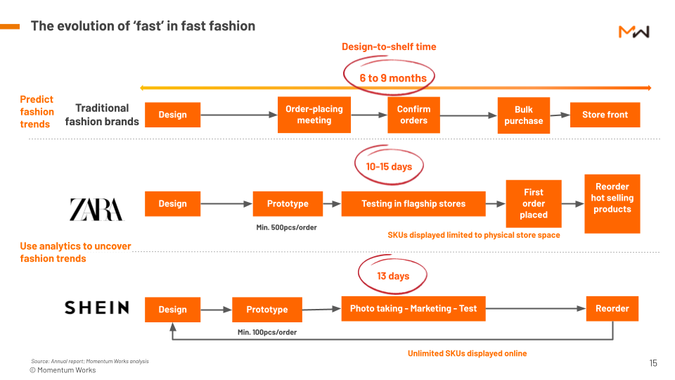 Why is SHEIN successful? - The Low Down - Momentum Works