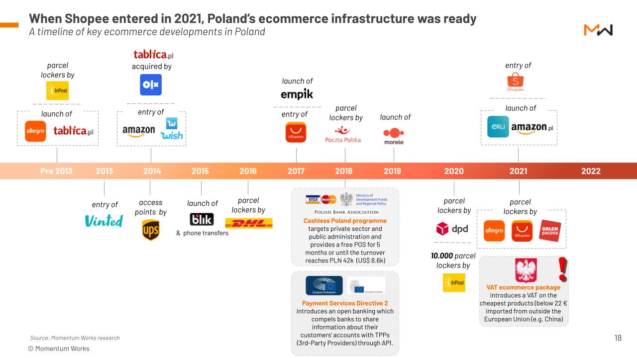 [New report] Shopee in Poland – the ecommerce hub of Europe - The Low ...