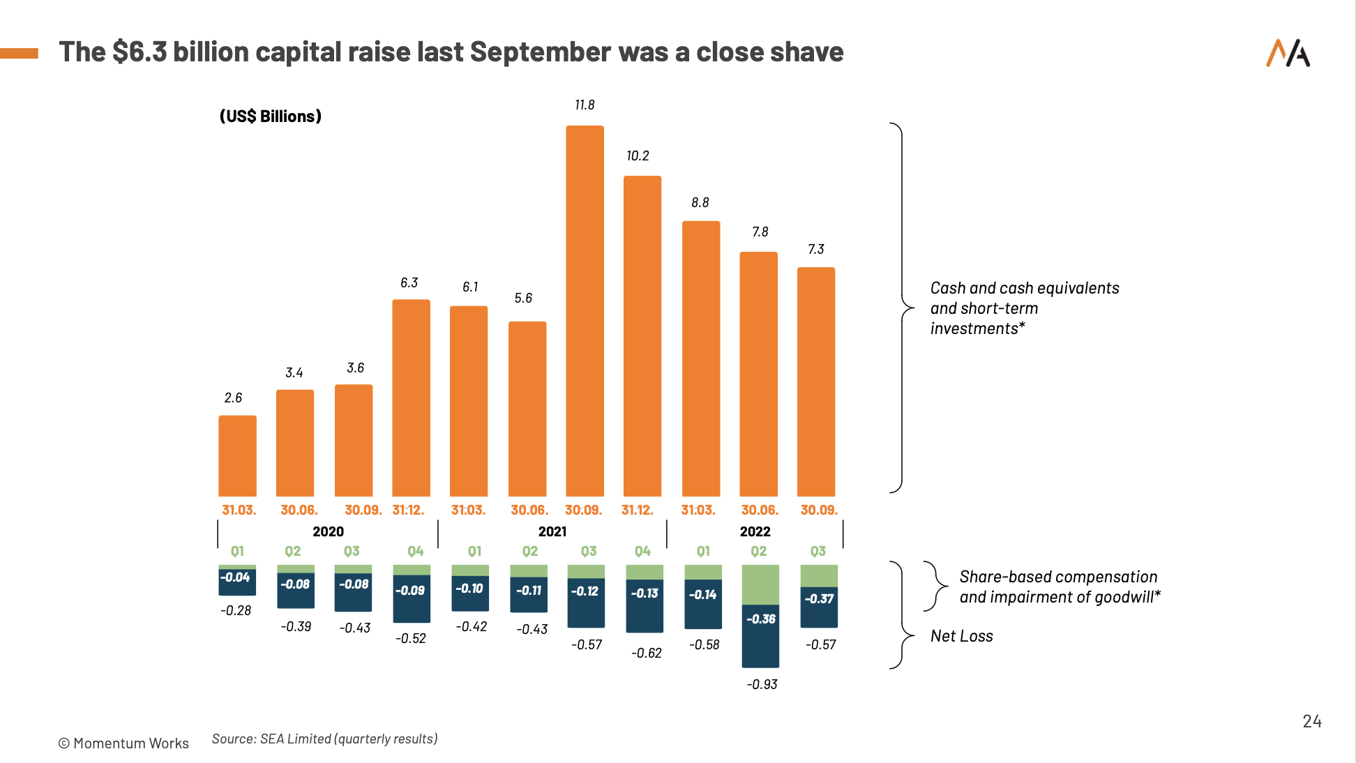 Does Shopee’s investment in logistics and lending make sense? Recap ...