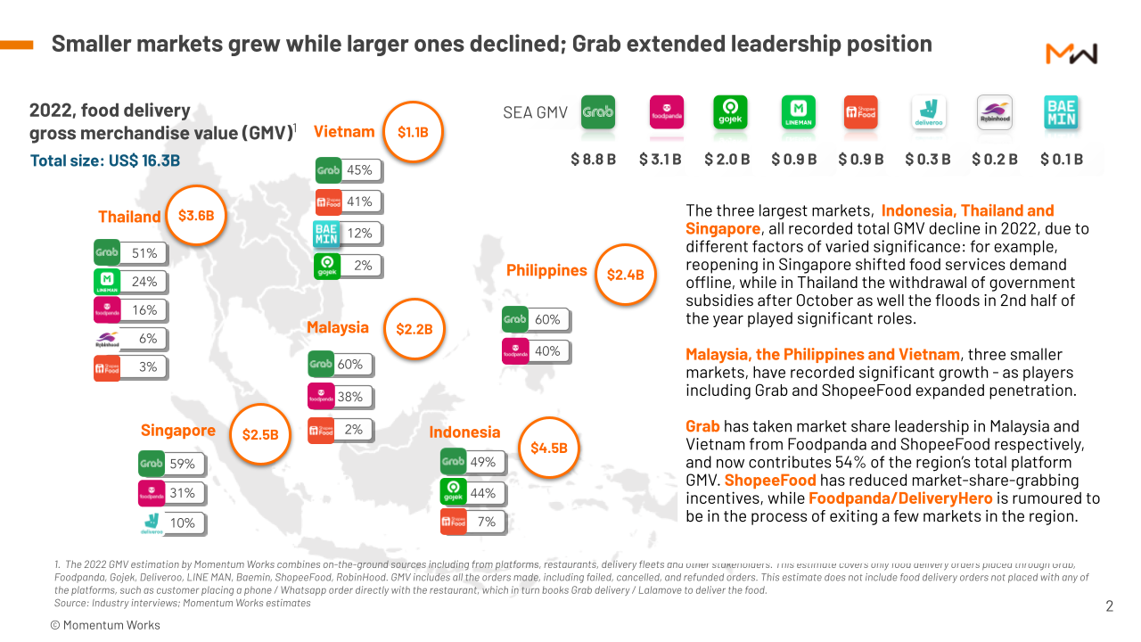 [New report] Food Delivery Platforms GMV in Southeast Asia grew to US ...