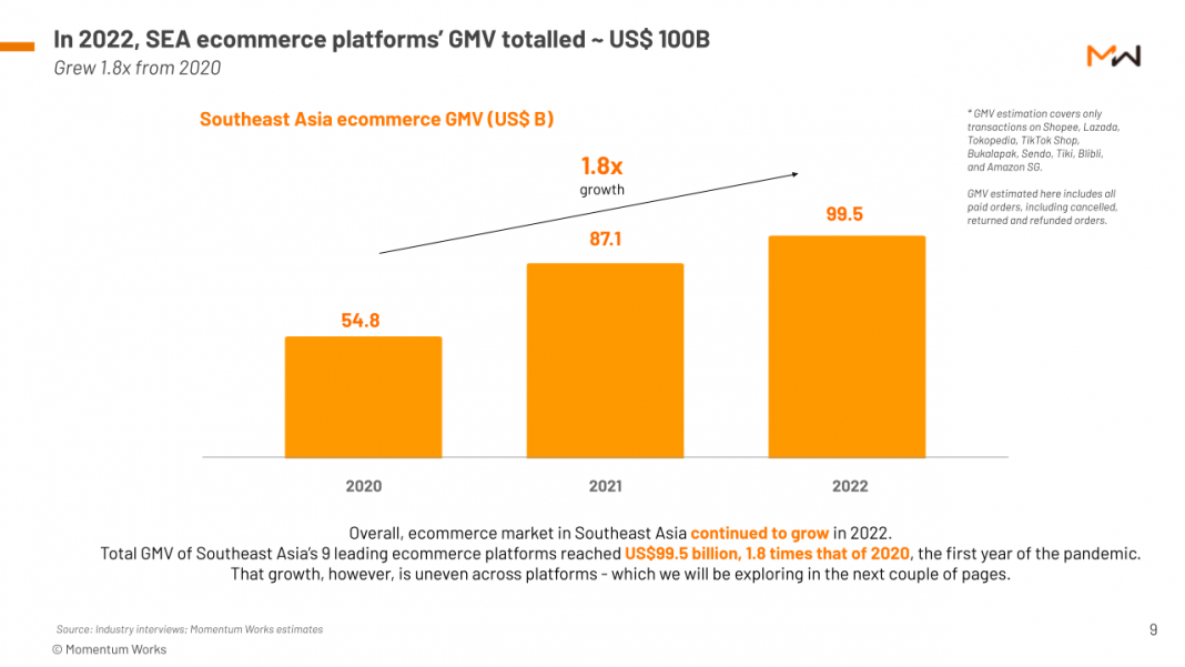 [New report] Ecommerce in Southeast Asia achieved ~US$ 100 billion GMV ...