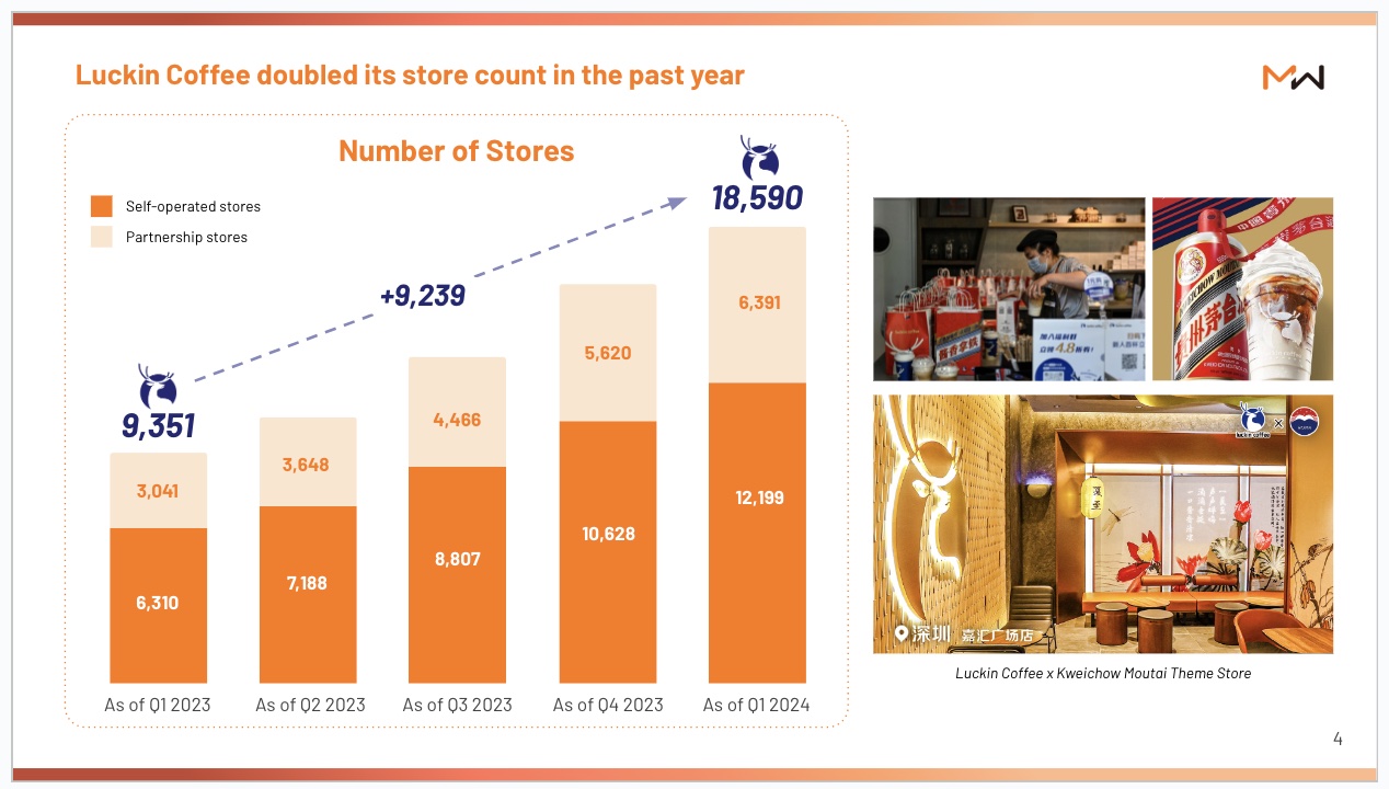 Luckin Coffee opens its 20,000th store - The Low Down - Momentum Works