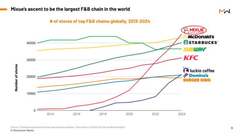 Mixue overtakes Starbucks as world’s largest F&B chain by store count ...
